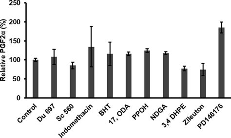 Mrm Based Quantification Of Pgf2α Indicated That Its Levels Were Not Download Scientific
