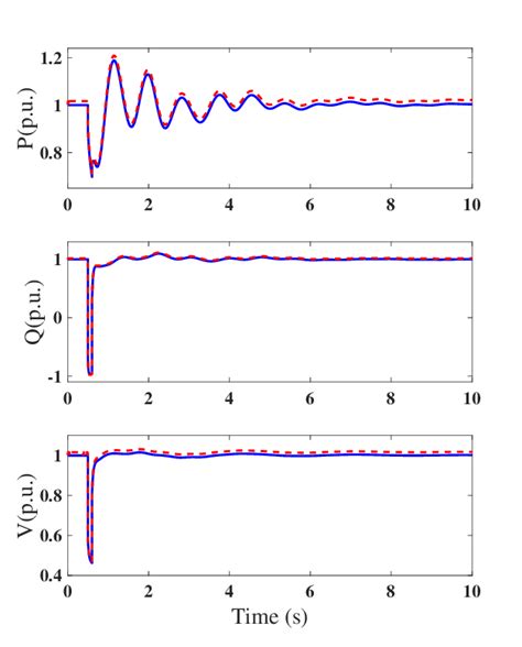 The Real Power The Reactive Power And The Voltage Curves For The Download Scientific Diagram