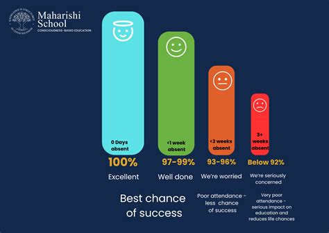 Attendance Maharishi School