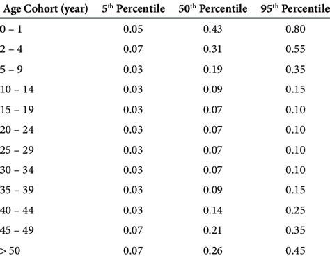 the ranges of observability bias utilized in the monte carlo