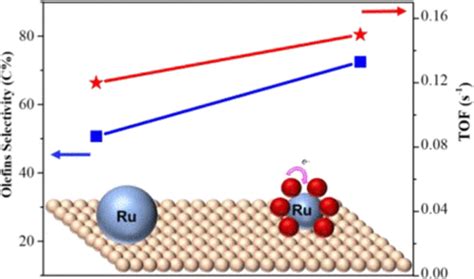 Mn Promoted Ru Based Catalysts For Enhanced Fischertropsch Synthesis
