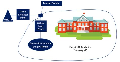 Technical Challenges And Solutions For Facility Microgrids Terraverde Energy