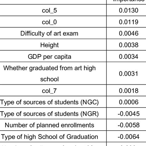 Average Permutation Importance Of The Most Important Features According Download Scientific