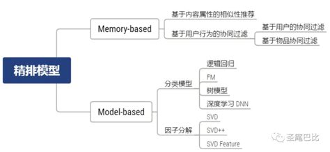 推荐系统架构与算法流程详解 csdn博客
