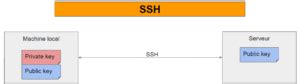 Accéder en SSH à vos dépôts Git distants GitHub Codeur Pro