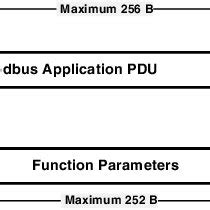 Modbus Master Slave Communications Download Scientific Diagram