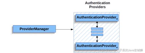 6spring Security自定义数据源之认证流程分析数据源认证 Csdn博客