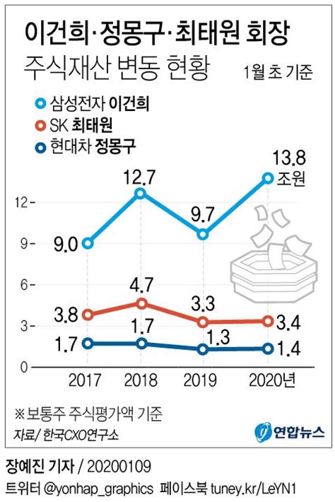 그래픽 이건희·정몽구·최태원 회장 주식재산 변동 현황 연합뉴스