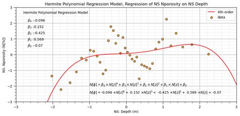 Polynomial Regression — Applied Machine Learning In Python