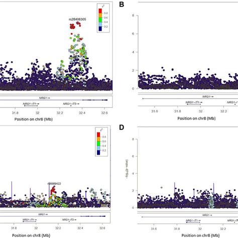Regional Plot Of Single Snp Association And Conditional Regression At