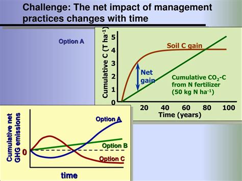 Ppt Tools For Quantifying Ghg Emissions From Agroecosystems