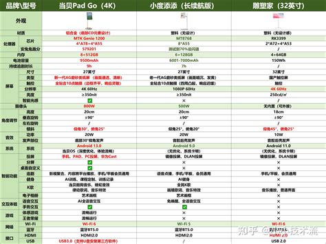 2023年闺蜜机火爆出圈！3款不同价位产品推荐：当贝padgo闺蜜机、小度添添闺蜜机、雕塑家闺蜜机，你选哪一款？ 知乎