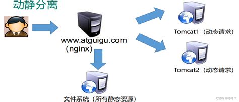 超详细Nginx安装教程建议收藏保存 CSDN博客