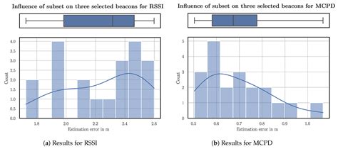 Comparison Between An Rssi And An Mcpd Based Ble Indoor Localization