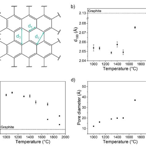 Figure S4 A Schematic Of The Interatomic Distances Cc D 1