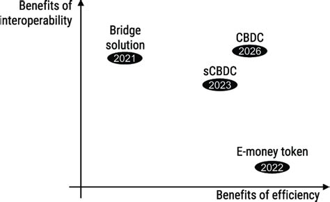 Mapping Payment Solutions Across Interoperability And Efficiency Notes