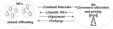 Double Auction Based Task Offloading System Download Scientific Diagram