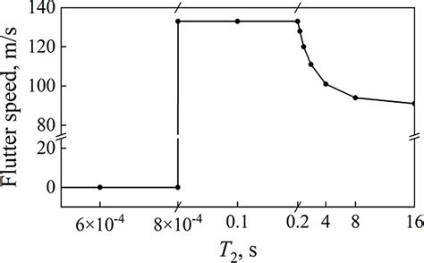 Time Varying Aeroelastic Modeling And Analysis For A Morphing Wing Aiaa Journal