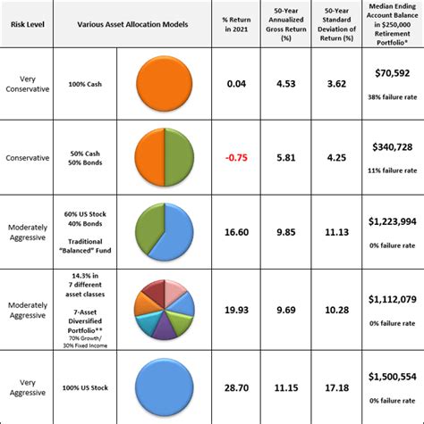 Asset Allocation A Review Of The Past 50 Years Retirement Visions Llc