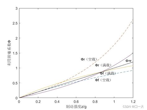 汽车理论制动性仿真 Matlabmatlab制动系统计算代码 Csdn博客