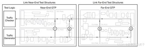 详解xilinx Gtp结构原理以及gtwizard Ip的使用并下板验证 Csdn博客