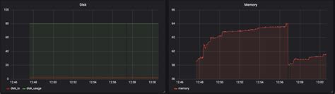 Sensu Check Output Metric Extraction With InfluxDB Grafana