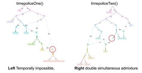 Github Popgendkadmixtoolstp Admixtools With Time Polize Removing Temporally Impossible Graphs