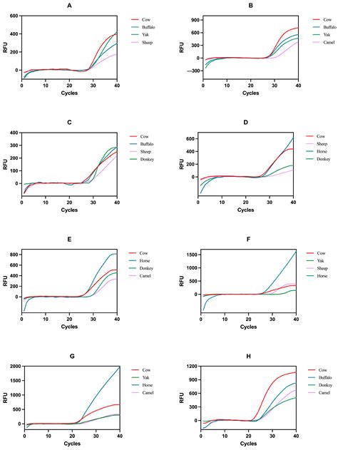 Simultaneous Detection Of Eight Dairy Derived Components Using Double Tube Multiplex Qpcr Based