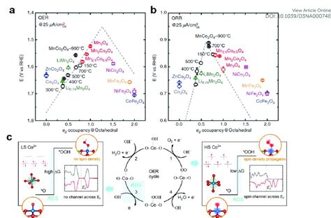 A And B Volcano Relationship Between E G Filling And Oerorr Download Scientific Diagram