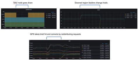 Elastic Data Layer Architecting A Resilient System With Tidb