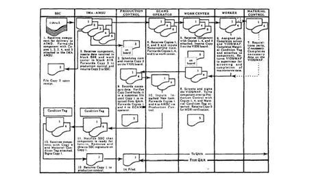 Maintenance Flow Chart Diagram