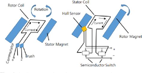 Figure 1 From Development Of A Driver For Bldc Motors Using Smart