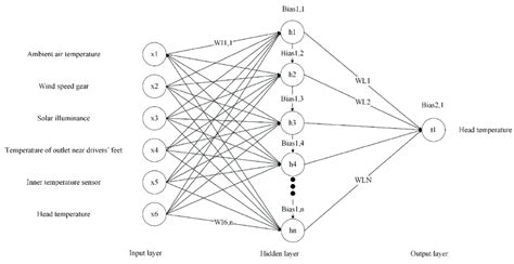 Neural Network Structure Download Scientific Diagram
