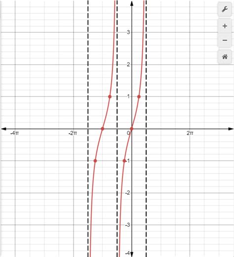 graph two full periods of the given tangent or cotangent fun quizlet