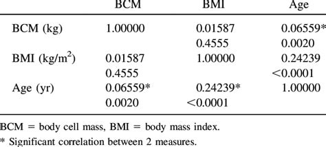pearson partial correlation coefficients download table