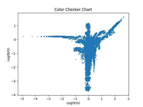 How To Plot Image Log Chromaticity Plot In Python Opencv Stack Overflow
