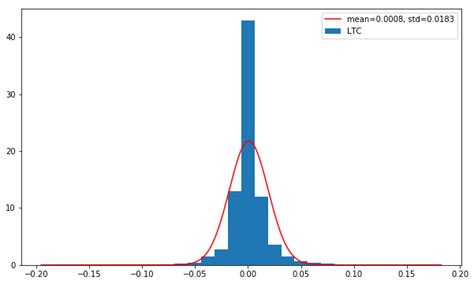 Cryptocurrency Analysis With Python Log Returns Roman Orac Blog