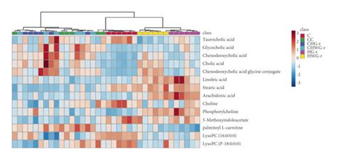Clustering Analysis And Pearsons Correlations Of Potential Biomarkers Download Scientific