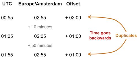 Why You Shouldnt Use Localdatetime To Avoid Production Issues