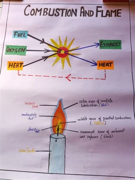 Combustion And Flame Science Charts