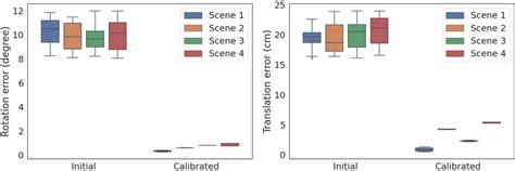 Laser Extrinsic Rotation And Translation Errors Of The Rough Initial