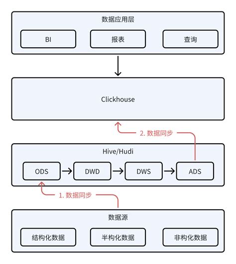快手从 Clickhouse 到 Apache Doris 实现湖仓分离向湖仓一体架构升级
