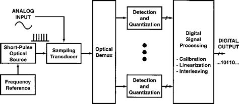 Analog To Digital Converter Semantic Scholar