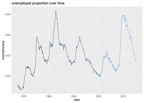 Chapter 7 Introduction To Data Visualization With Ggplot2 Data