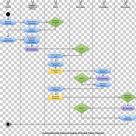 Data Flow Diagram For Clinic System Diagram Data Flow Diag