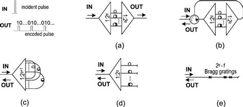Encoding Designs A Standard Encoder B Modified Encoder C 2 Q1