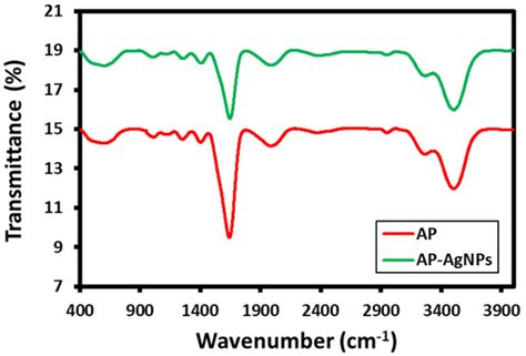 Green Synthesis Of Silver Nanoparticles Using Aerial Part Extract Of The Anthemis Pseudocotula