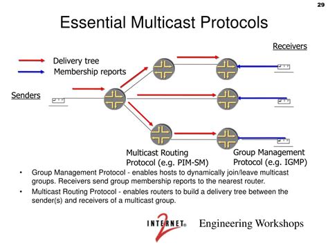 Ppt Internet2 Multicast Workshop Columbia University New York Ny