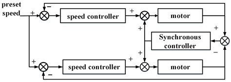 Wevj Free Full Text Research On Control Method Of Dual Motor Load