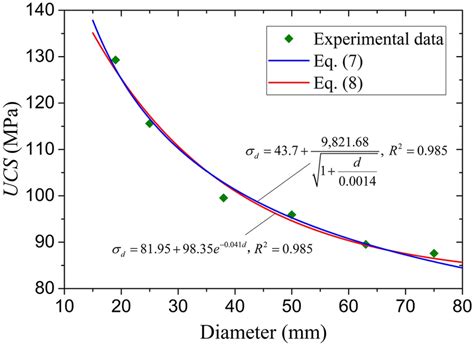 Comparison Between Fitting Results Of Eqs 7 And 8 Download